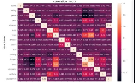 Do Data Correlation And Analysis Using Python By Raymainah Fiverr