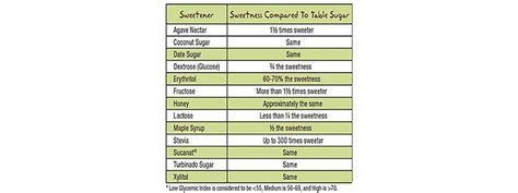 Sweetener Comparison Chart Now Foods Canada