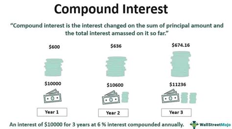 Compound Interest