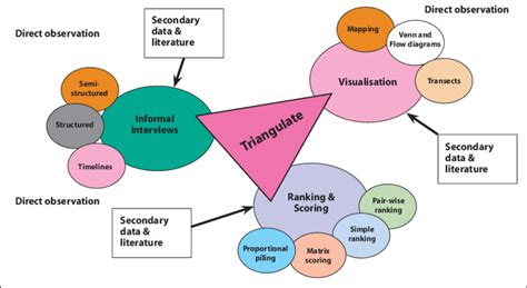Data Is Cross Checked By Probing Triangulation And Laboratory
