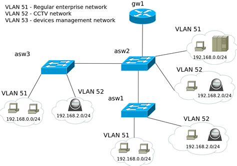 Inter Vlan Routing Beginner Basics Mikrotik Community Forum