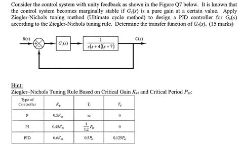 Solved Consider The Control System With Unity Feedback As