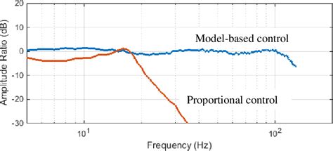 Figure 21 From Model Based Motion Control For Multi Axis Servohydraulic Shaking Tables