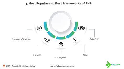 Hire Dedicated Php Developer By Cross Checking The Top Five Factors For