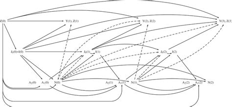 Example Of A Directed Acyclic Graph Consistent With The General Npsem Download Scientific