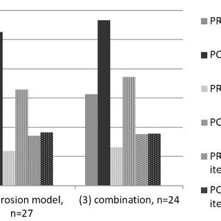 Mean Differences Between Pre And Post Test Download Scientific Diagram