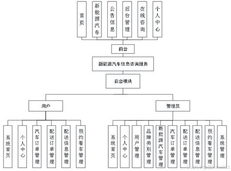 计算机毕业设计之springboot基于java Web的新能源汽车信息咨询服务 Csdn博客