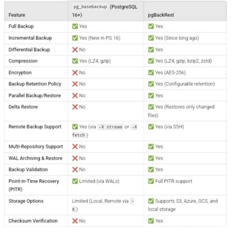 Database🖥️🌍postgresql🌍 Postgresqldba • Instagram Photos And Videos