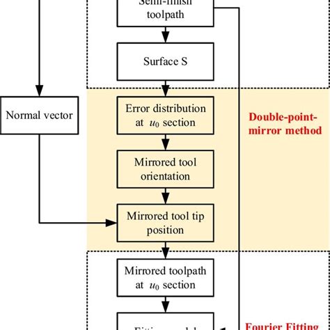 Flow Chart Of The Proposed Finishing Toolpath Generation Strategy