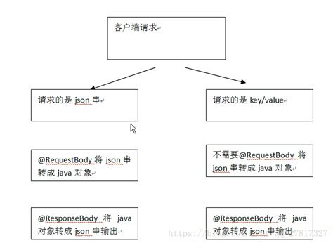 Springmvc之json数据交互springmvcjson数据 Csdn博客