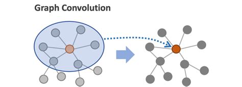 Graph Neural Networks With Pyg On Node Classification Link Prediction