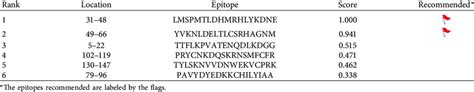 Linear B Cell Epitope Prediction Using The Svmtrip Tool Download Scientific Diagram
