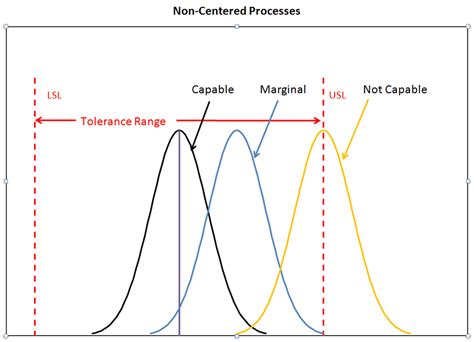 Process Capability Analysis I
