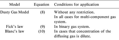 Table 1 From Formulation Of A Dusty Gas Model For Multi Component Diffusion In The Gas Phase Of