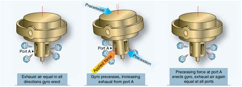 Common Aircraft Gyroscopic Instruments