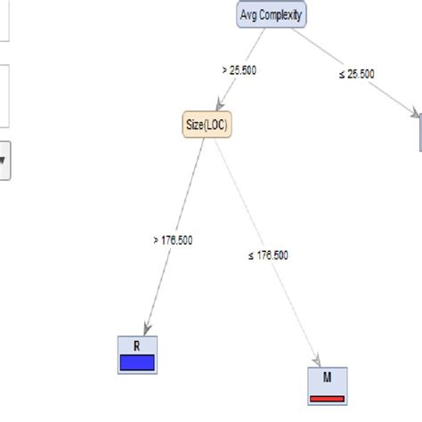 The Decision Tree Structure For Model Data Set 18 Download Scientific Diagram