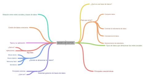 Bases De Datos Coggle Diagram