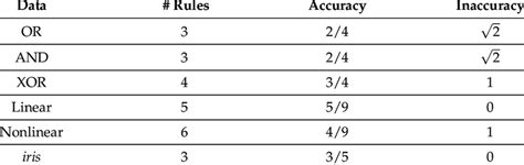 Statistic Data Of The Extracted Fuzzy Rules Download Scientific Diagram