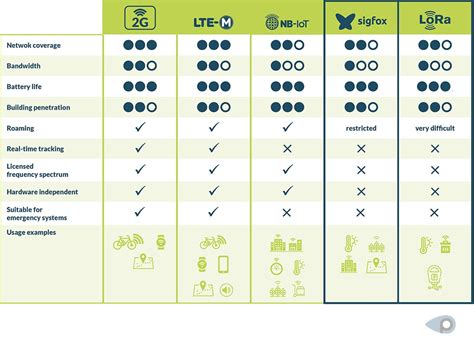Lorawan Vs Nb Iot A Comparison Between Iot Trend Sett
