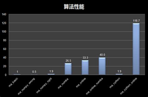 百倍加速！python量化策略的算法性能提升指南 知乎