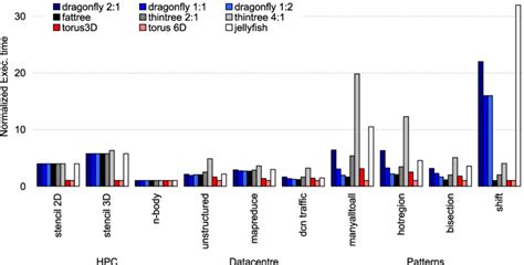 execution time of the realistic workloads download scientific diagram