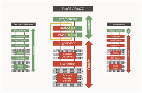 Best Practices For Operating Exadata Cloud Service And Exadata Cloud Customer Database Heartbeat