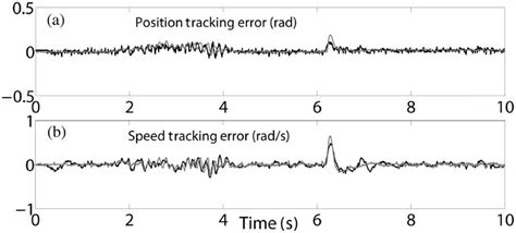 Experimental Results A Position Tracking Error And B Speed Download Scientific Diagram
