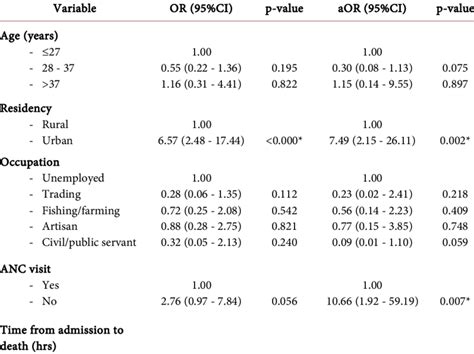 Bivariate And Multivariate Analysis Of Factors Affecting Maternal Download Scientific Diagram