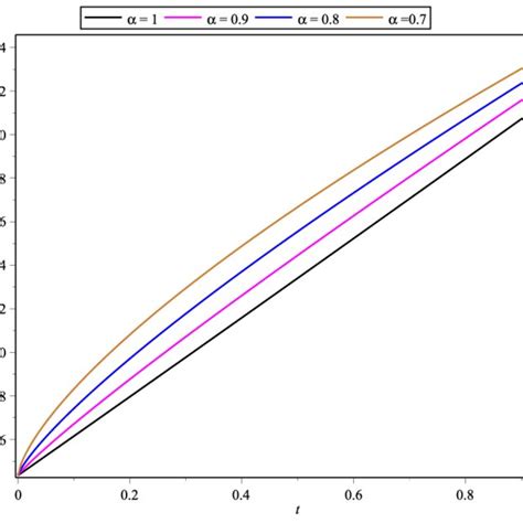 Comparison Of Solution Of Fractional Kawahara Equation At Fractional Download Scientific
