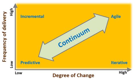 Pmp Agile Life Cycles Part 1the Best Online Project Management Training Courses Prince2 Pmp