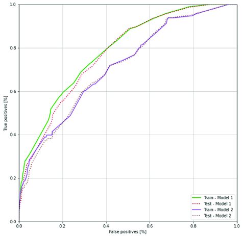 Receiver Operating Characteristic Curve Of Both Proposed Models