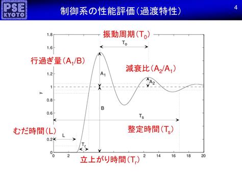 ppt プロセス制御工学 5．制御系の特性 powerpoint presentation id 3437311