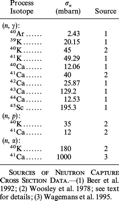 Neutron Capture Cross Sections Of The Isotopes Used To Generate Figure 13 Download Table