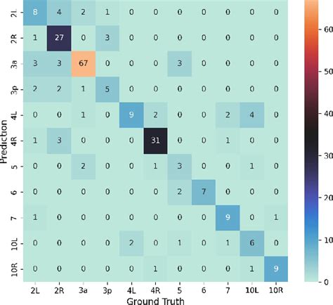 Accuracy Of The Iaslc Lymph Node Stations Assignment Download Scientific Diagram