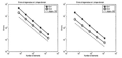 The Errors For The Eigenvalue Approximations On L Shape Domain By Ecr Download Scientific