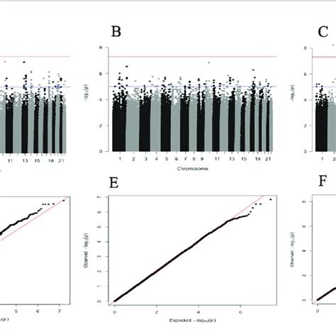 Manhattan Plots Showing The −log10 Transformed Two Tailed P Value Of