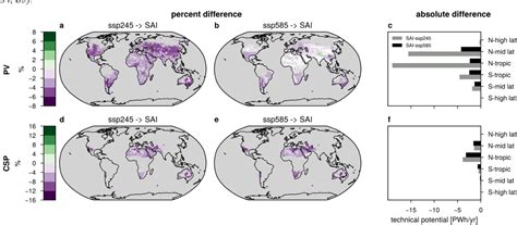 Figure 2 From Solar Radiation Modification Challenges Decarbonization With Renewable Solar