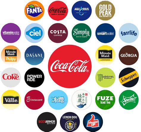 Coca Cola Company Products
