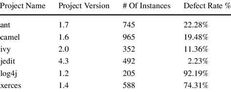 Description Of The PROMISE Datasets That We Have Chosen Download Scientific Diagram