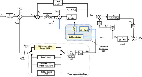 A Complete Block Diagram Of Excitation System Based Lead Lag Pid Pss Download Scientific