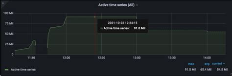 Monitoring At Scale With Victoria Metrics Bedrock Tech Blog