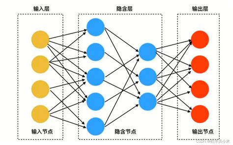 深度学习在计算机视觉中的应用有哪些？如何进行图像分类、目标检测和图像生成等任务？深度学习在计算机视觉中起到什么作用 Csdn博客