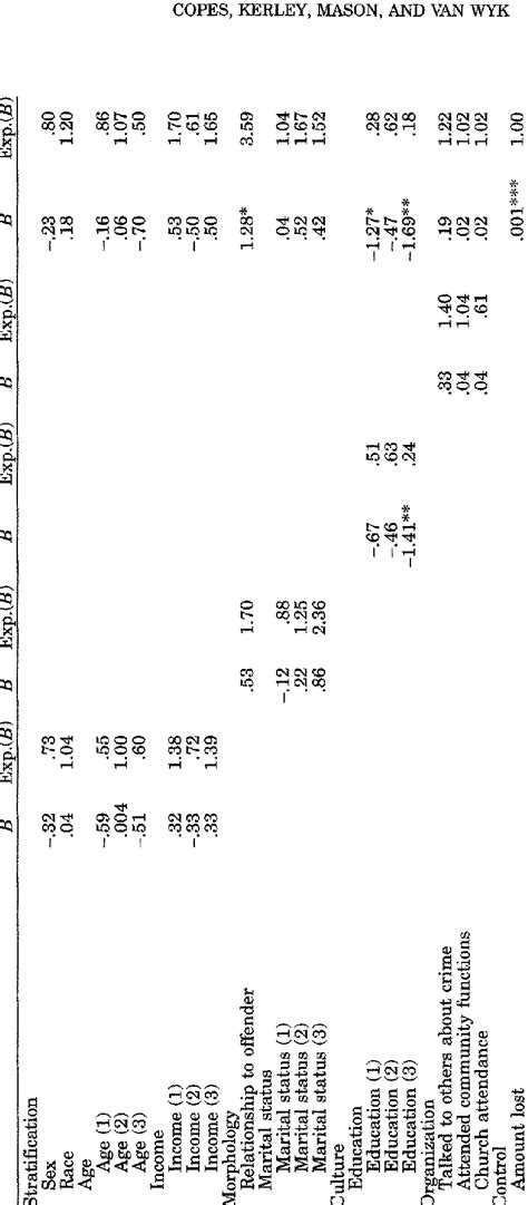 Logistic Regression Of Fraud Reporting By Blacks Categories For All Download Scientific