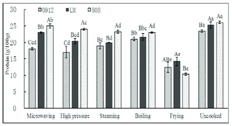 Effects Of Different Cooking On Protein Content In Three Kinds Of L