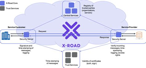 Article X Road A Secure Open Source Data Exchange Layer APIscene