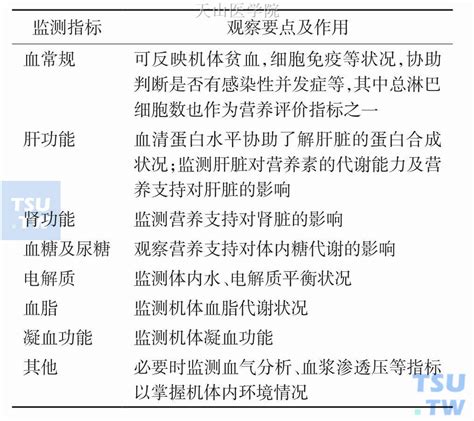 附图 实验室监测指标 肿瘤恶液质 天山医学院