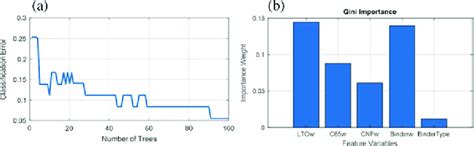 28 classification error and gini importance for lto capacity case a