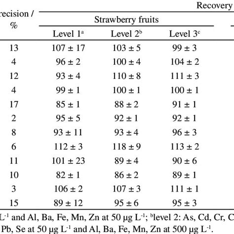 method validation limits of detection lod and quantification loq