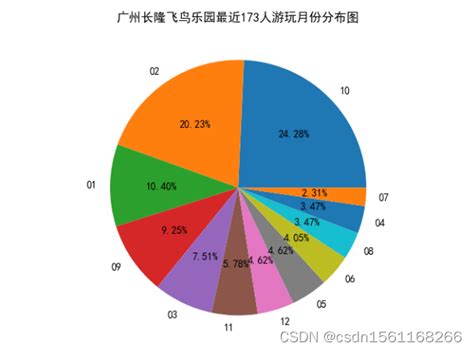 Python 获取旅游景点信息及评论并作词云、数据可视化python爬虫美团景点 Csdn博客
