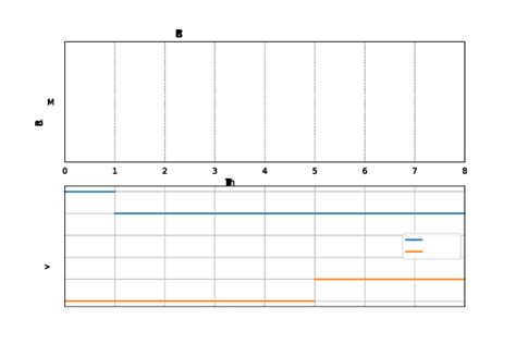 Buffers Processscheduler